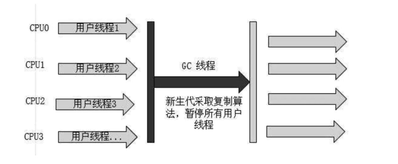 JVM-垃圾收集器 | swzxsyh