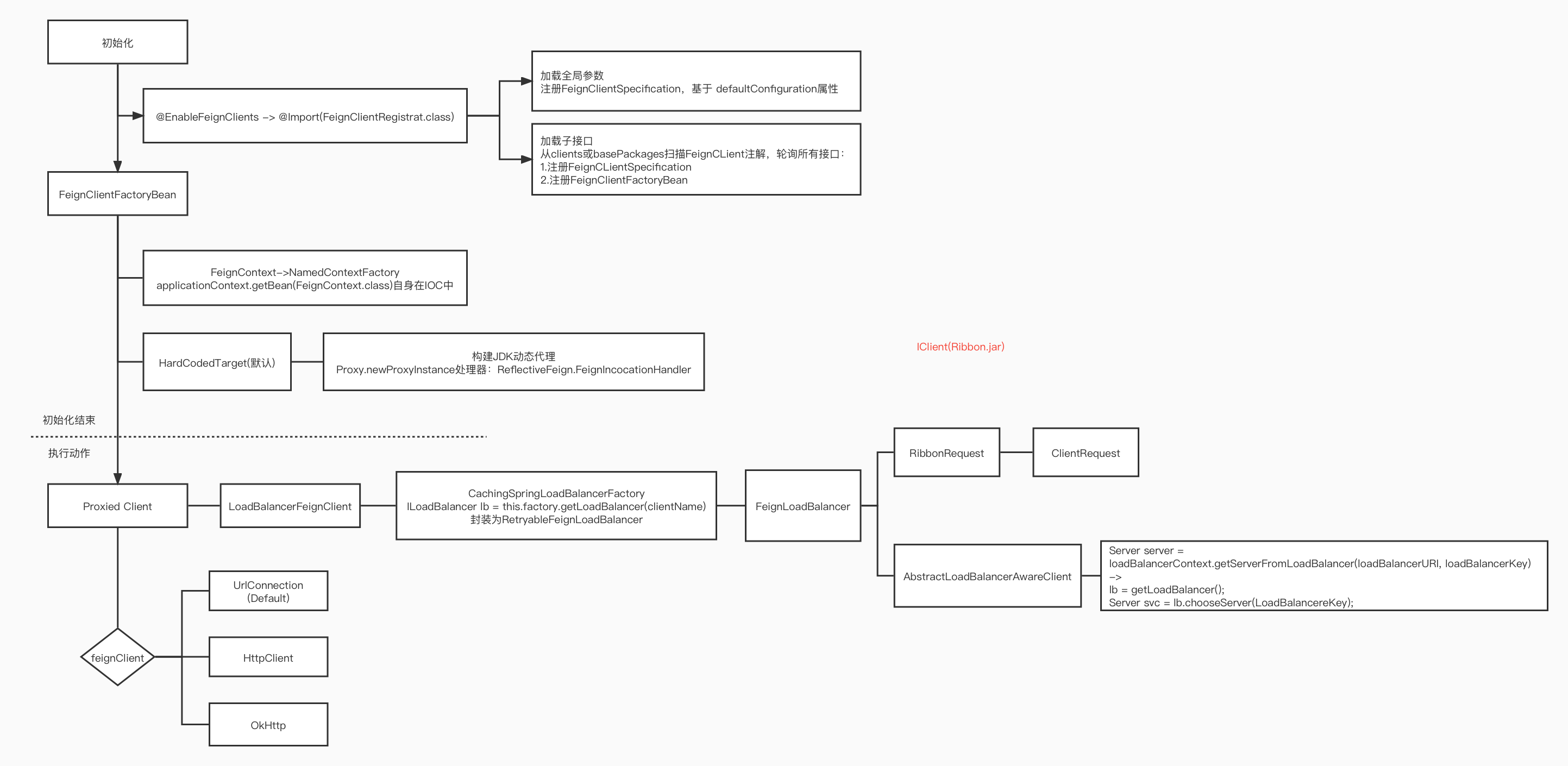 OepnFeign-Http组件 | swzxsyh