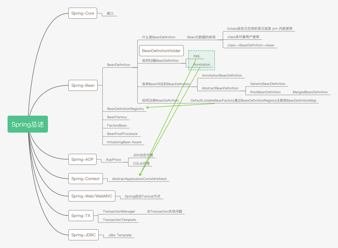 Spring-总述 | swzxsyh